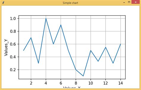 python how to update full chart after 5 seconds using