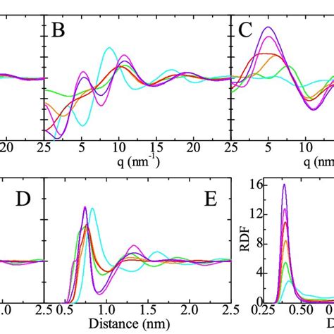 Atomic Partial Structural Functions And Radial Distribution Functions