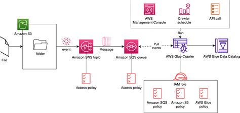 design patterns set up aws glue crawlers using s3 event notifications