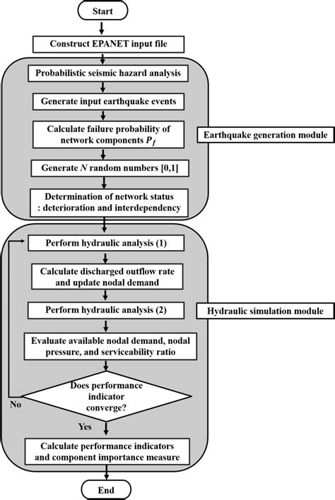 Flowchart Of Seismic Risk Assessment Model Download Scientific Diagram