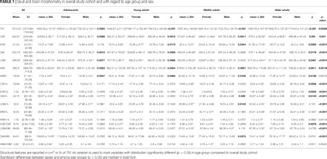 Table 1 From Brain Morphometry And Cognitive Performance In Normal
