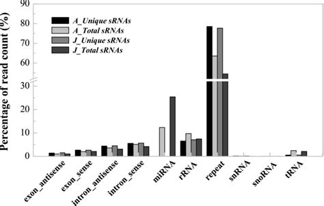 Classification Of Unique Small Rna Reads From Adult And Juvenile Malus