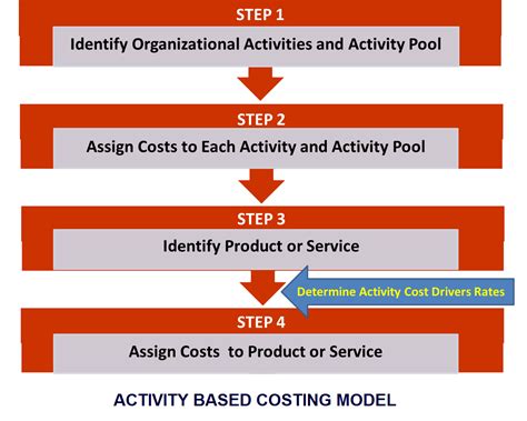 What Is Activity Based Costing – Pediaa Com