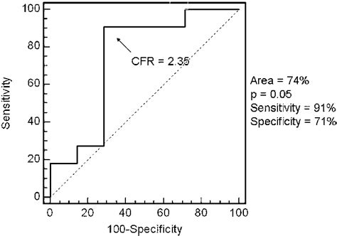 Receiver Operating Characteristic Analysis Illustrating The Diagnostic