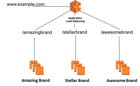 containers aws load balancer for multiple services stack overflow
