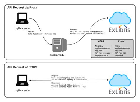 using a simple proxy to add cors support to ex libris apis ex libris