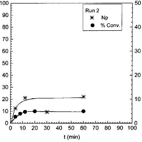 Conversion And Particle Number Concentration Versus Time Plot For Run