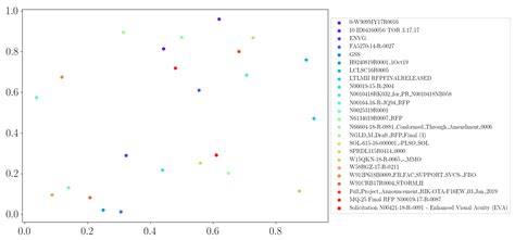 python 3 x cosine similarity plot is jumbled up with