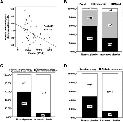 Relationship Between Platelet Counts And Histopathologic Indexes And