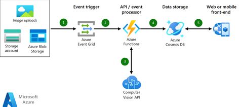 clasificación de imágenes en azure azure architecture center