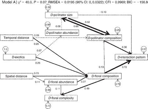 Best Fitting Structural Equation Models Examining Direct And Indirect