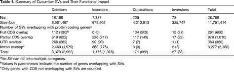 Table 1 From Genome Wide Mapping Of Structural Variations Reveals A