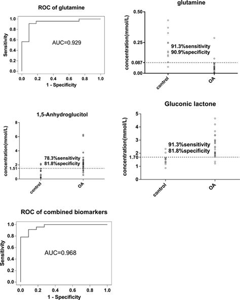 global and targeted metabolomics of synovial fluid discovers special