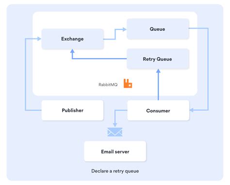 rabbitmq best practices and advanced use cases nordvpn