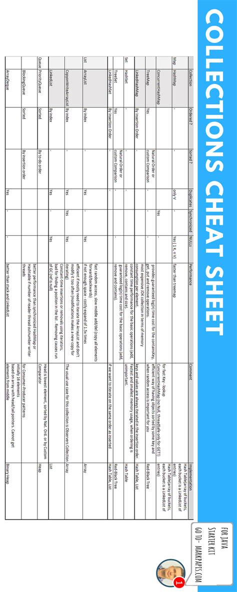 java collections cheat sheet in this cheat sheet you can