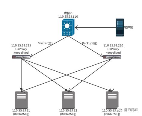 rabbitmq haproxy keepalived高可用集群环境搭建 墨天轮