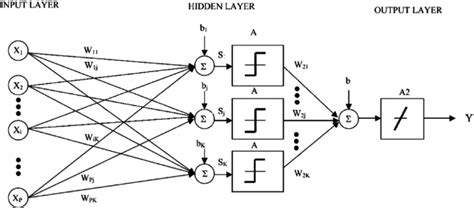 feed forward linear neural network x i i 1…p —input corresponds to