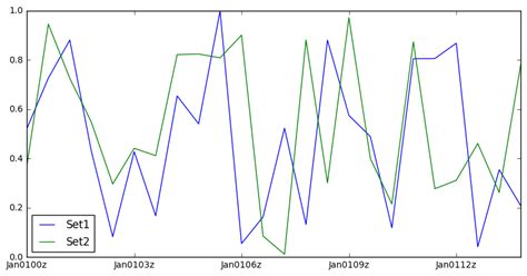 [code] how to set xticklabels to corresponding dates column of a
