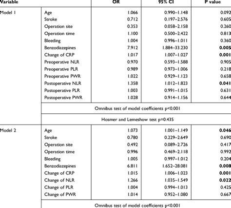 multivariate logistic regression analysis for selected perioperative