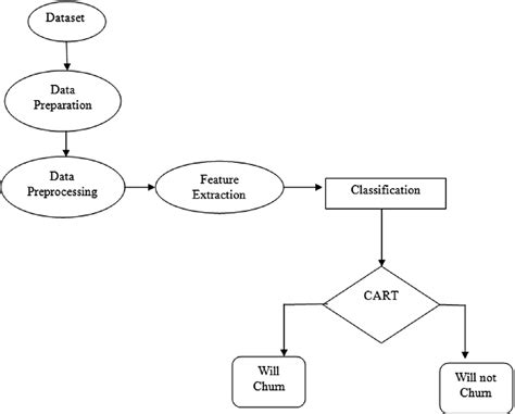 analysis of customer churn prediction in telecom sector