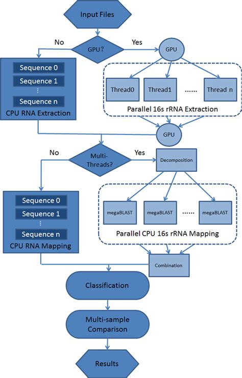 Metagenomic Data Analysis Pipeline By High Performance Parallel