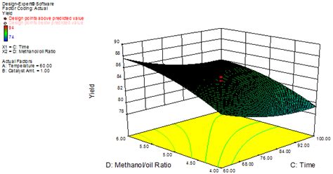 Interactive Effect Of Time And Methanol Oil Ratio On Yield Download