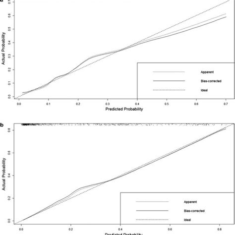 Calibration Curves In The Prediction Model Of Observed And Predicted