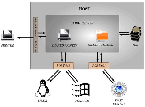centos 7 5 üzerine samba server kurulumu parola korumalı samba dosya