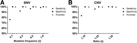 Technical Validation Of A Next Generation Sequencing Assay For