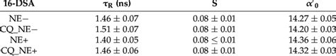 Rotational Correlation Time τ R Order Parameter S And Polarity
