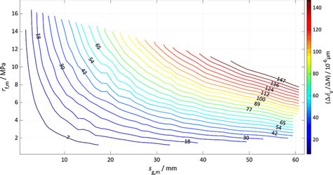 Wear Rate Map With Equivalence Lines Over Mean Solid Frictional Shear