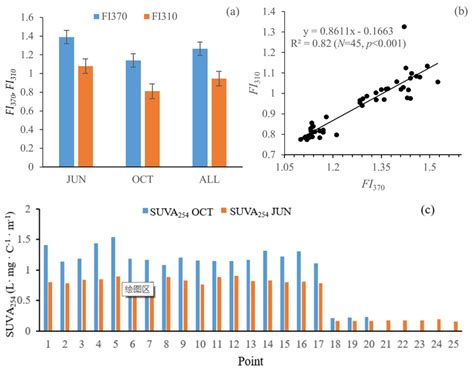 A Seasonal Fluorescence Indices Fi 370 And Fi 310 B Correlation