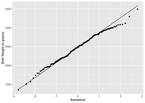 Chapter 17 Normal Quantile Plot Basic R Guide For Nsc Statistics