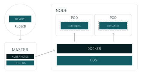 red hat openshift and orchestrating containers with