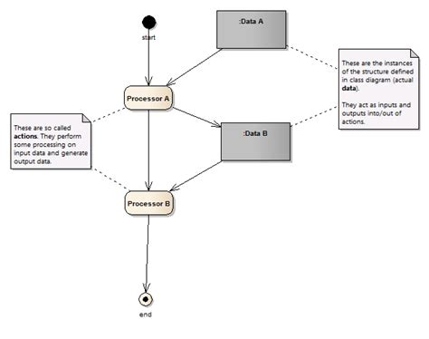 modeling how to show this flow using uml stack overflow