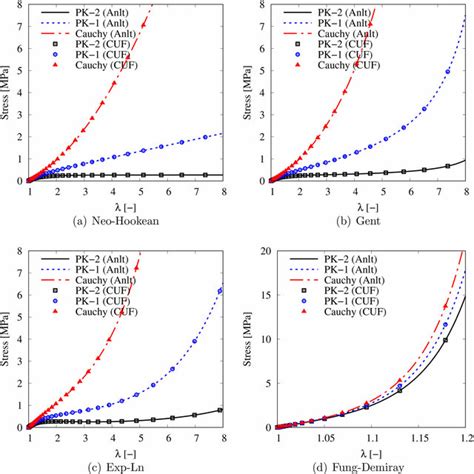 Uniaxial Tension For Various Hyperelastic Models Comparison Of