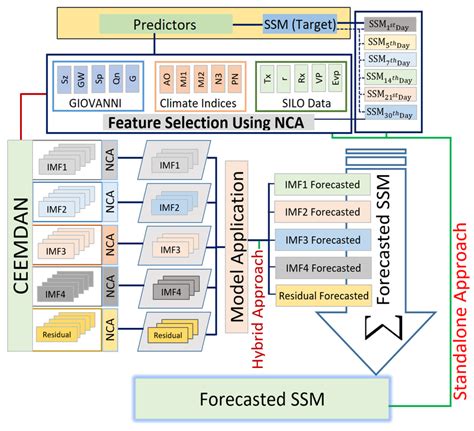 Workflow With The Steps In Model Design For Hybrid Ceemdan Cnn Gru