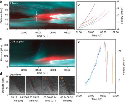 Temporal Evolution Of Plasma Inflows And Downflows During The