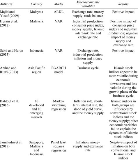 Impact Of Macroeconomic Variables On Islamic Stock Markets Download