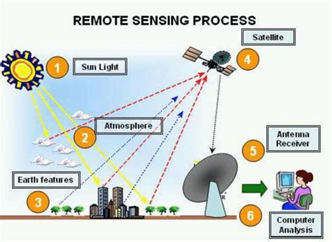 remote sensing beekan gis
