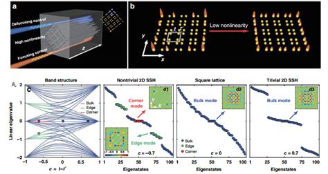 Nonlinear Control Of Photonic Higher Order Topological Bound States In