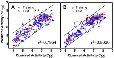 Correlation Of Observed And Predicted Activity Pic 50 By Different