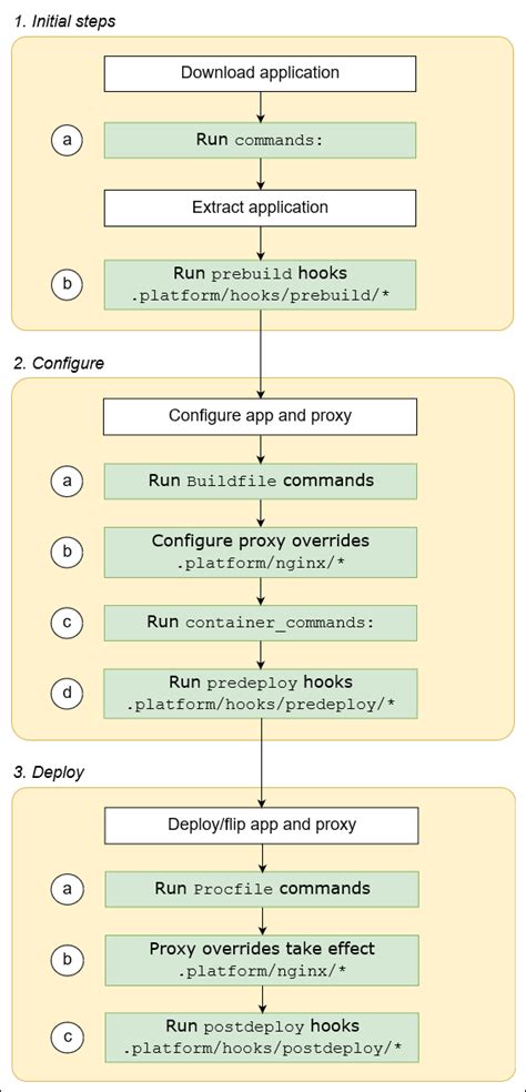 extending elastic beanstalk linux platforms aws elastic
