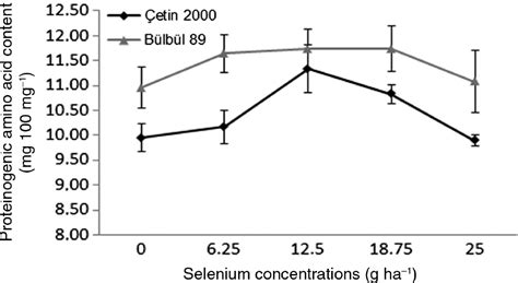 Grain Amino Acid Composition Of Barley Hordeum Vulgare L Cultivars