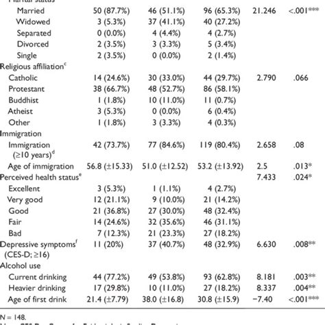logistic regression analysis for variables predicting current drinking