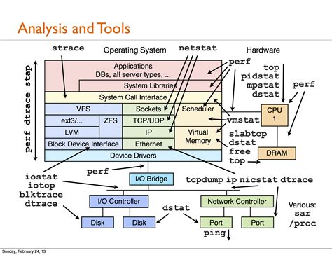 helpful linux i o stack diagram · major hayden