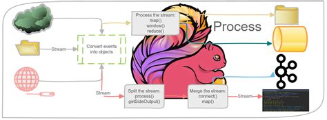 the foundations for building an apache flink application dzone