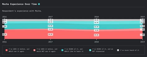 the state of javascript 2019 mocha