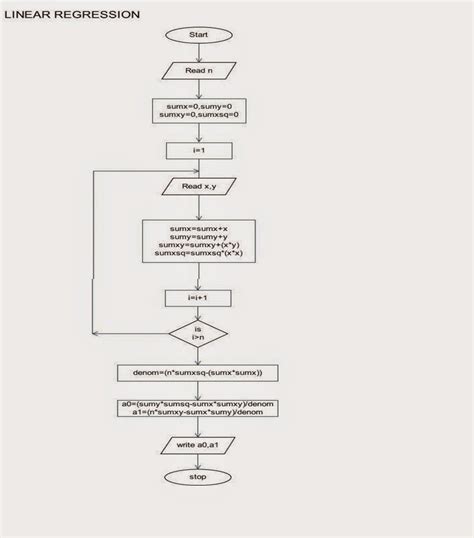 let us see c language flow chart to implement the linear