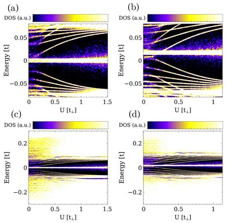 Evolution Of Twisted Bilayer Graphene As A Function Of The Interlayer